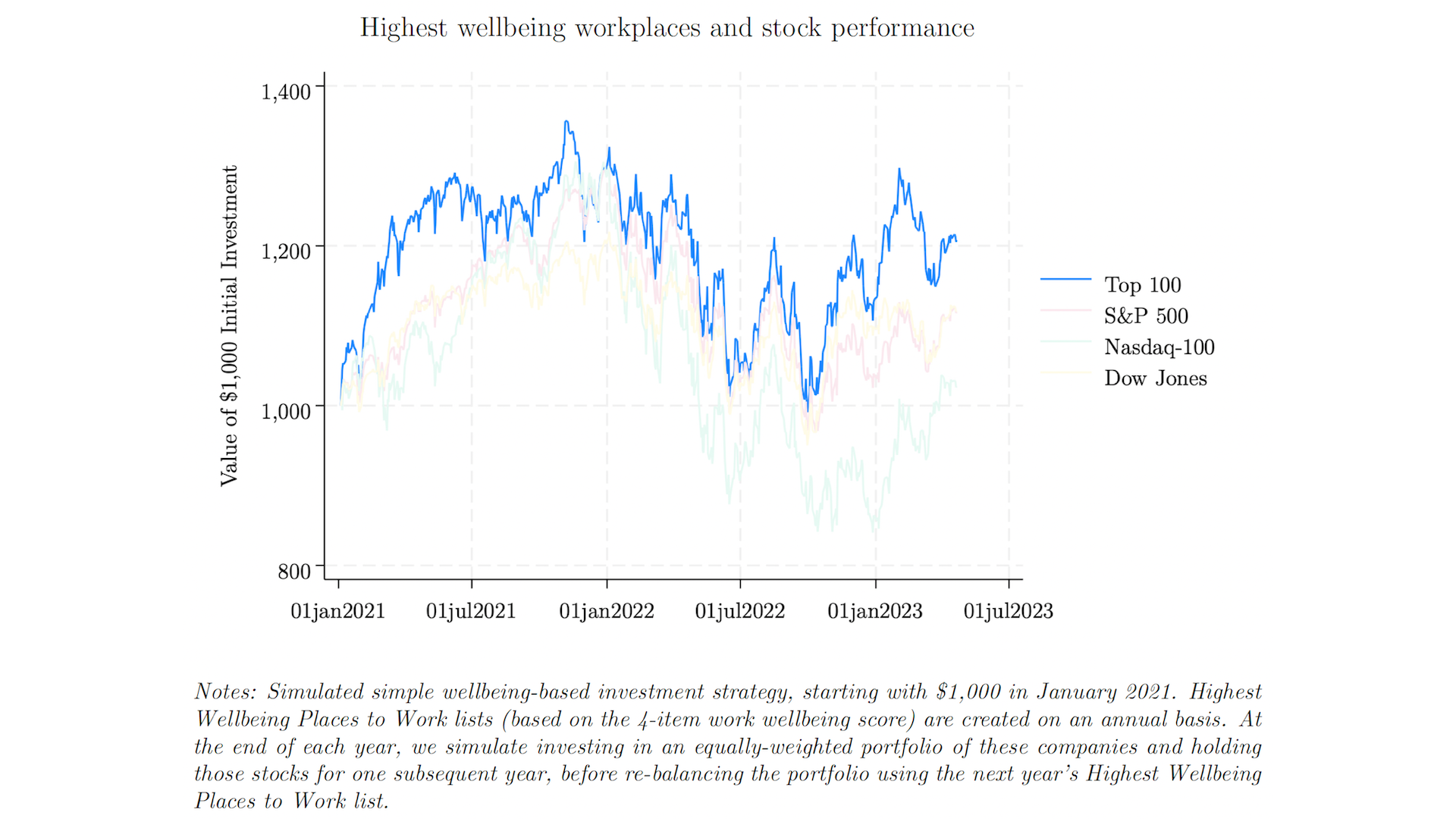 Happiest companies better in multiple measures of firm performance ...